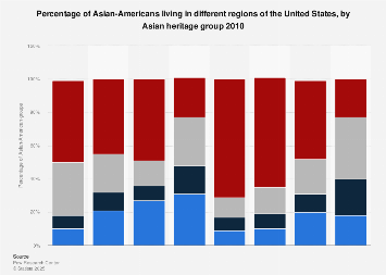 Regional distribution of Asian-American population in U.S. 2010| Statista