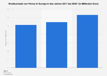 Umsatz von Penny in Europa bis 2020 | Statista