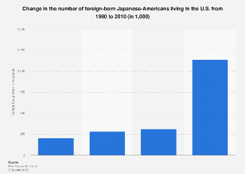 Change in foreign-born Japanese-American population from 1980 to 2010 ...