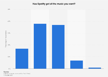 U.S. consumer's opinion of Spotify's music selection 2012 | Statista