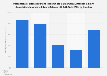 Percentage of U.S. librarians with a Masters of Library Science, by ...