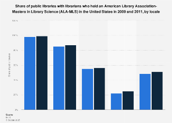 Public libraries: librarians with ALA-MLS U.S. 2011| Statista