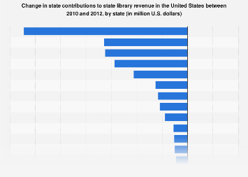 State libraries: change in state funding U.S. 2012 | Statista