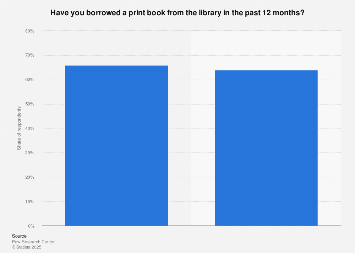 Libraries: share of people borrowing books U.S. 2016 | Statista