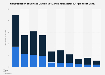 China: car production of Chinese OEMs 2017| Statista