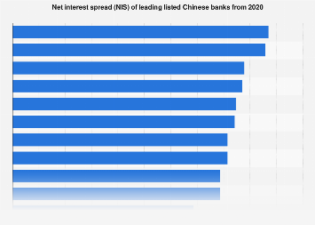 China: listed Chinese banks net interest spread 2020 | Statista