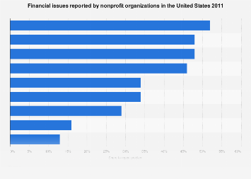 Financial issues faced by nonprofit organizations in the U.S. 2011 ...