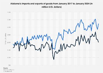 Alabama's imports and exports of goods 2024| Statista