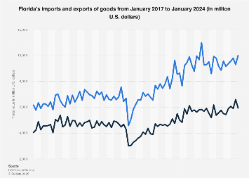 Florida's imports and exports of goods 2024| Statista