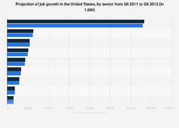Employment projections in the U.S., by sector Q4 2011 to Q4 2012 | Statista