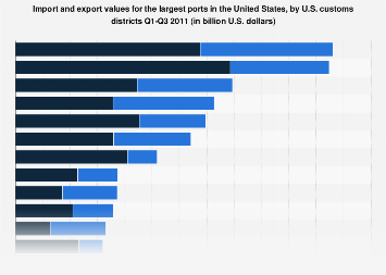 Largest U.S. ports, by import and export values 2011 | Statista