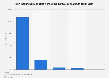 China: high-tech industry exports by sector| Statista