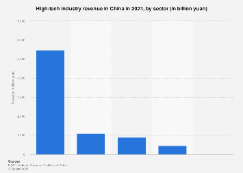 China: high-tech industry revenue by sector | Statista