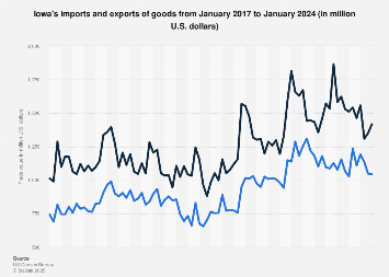 Iowa's imports and exports of goods 2024| Statista