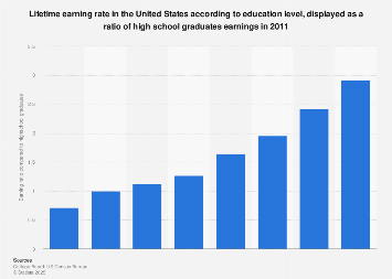 U.S. lifetime earnings relative to high school graduates 2011, by ...