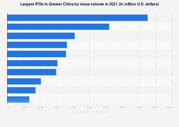 China: largest IPOs in Greater China by issue volume 2021| Statista
