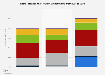 China: share of IPOs in Greater China by sector 2023| Statista