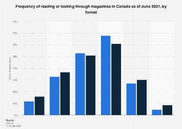 Magazine readership frequency Canada by format 2021 | Statista