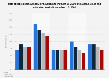 Low birth weight rates, by race and mother's education level U.S. 2006 ...