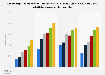 School preparedness of children aged 3-5 in the U.S., by parents ...