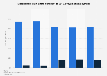 China: migrant laborers by employment 2015 | Statista