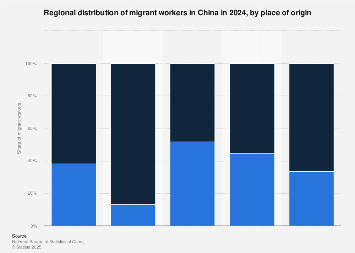 China: regional distribution of migrant laborers 2023 | Statista
