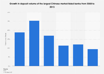 China: bank deposit growth 2013 | Statista