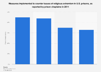 Measures taken against religious extremism in U.S. prisons, 2011 | Statista