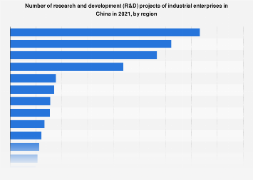 China: research and development (R&D) projects by region| Statista