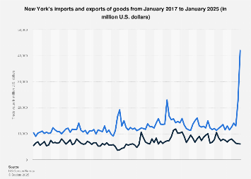 New York's imports and exports of goods 2025| Statista