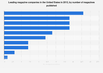 Leading magazine companies in the U.S. by number of magazines 2012 ...