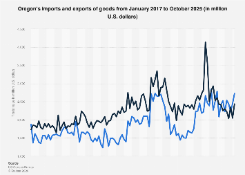 Oregon's imports and exports of goods 2025| Statista