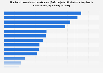 China: research and development (R&D) projects by industry| Statista