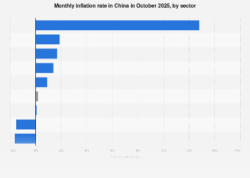 China: monthly inflation rate by sector 2025| Statista