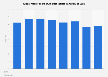 Android tablet market share 2013-2020| Statista