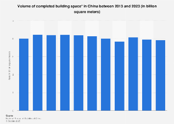 China: constructed building space | Statista