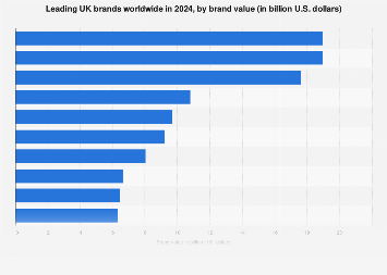 Most valuable UK brands 2024| Statista