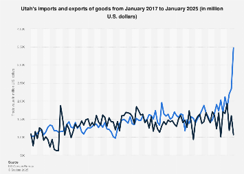 Utah's imports and exports of goods 2025| Statista