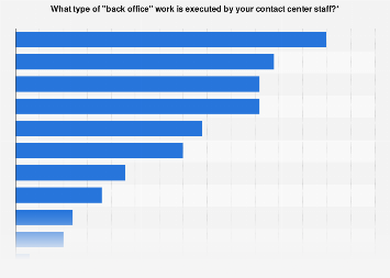 Customer contact center employees - back office work 2011| Statista
