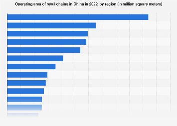 China: sales area of retail chains by region | Statista