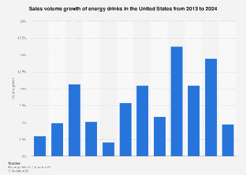 U.S. sales volume growth of energy drinks 2024| Statista