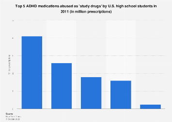 Top 5 ADHD medications abused as 'study drugs' by high school students ...