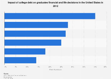 Impact of college debt on financial and life decisions in the U.S. 2012 ...