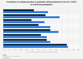 U.S. college students' skill development, by internship participation ...