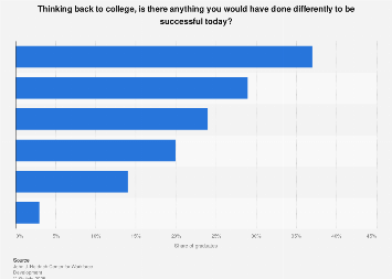What U.S. college students would have done differently to increase ...
