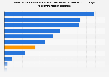 3G mobile connections: market share of Indian operators Q1 2012 | Statista