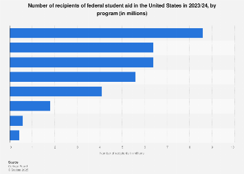 Recipients of federal student aid by program U.S. 2023/24| Statista