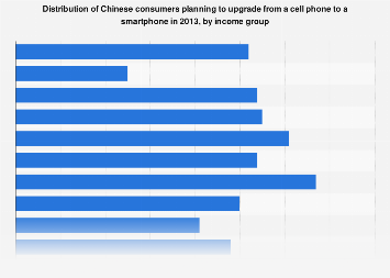 China: upgrades to smartphone by income group 2013 | Statista