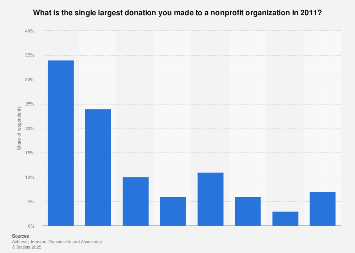 Largest donations made by young people in the U.S. to nonprofits in ...