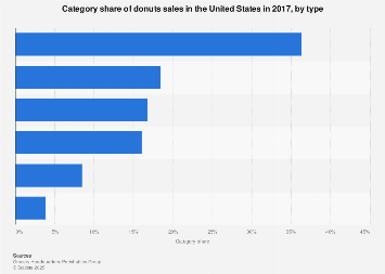 U.S. donuts sales share by type, 2017| Statista